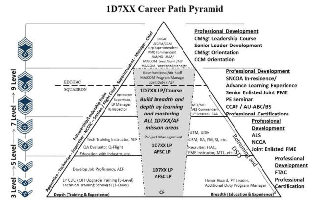 Operaciones de ciberdefensa de la Fuerza Aérea (1D7X1): 2023 Detalles de la carrera - Soy Militar